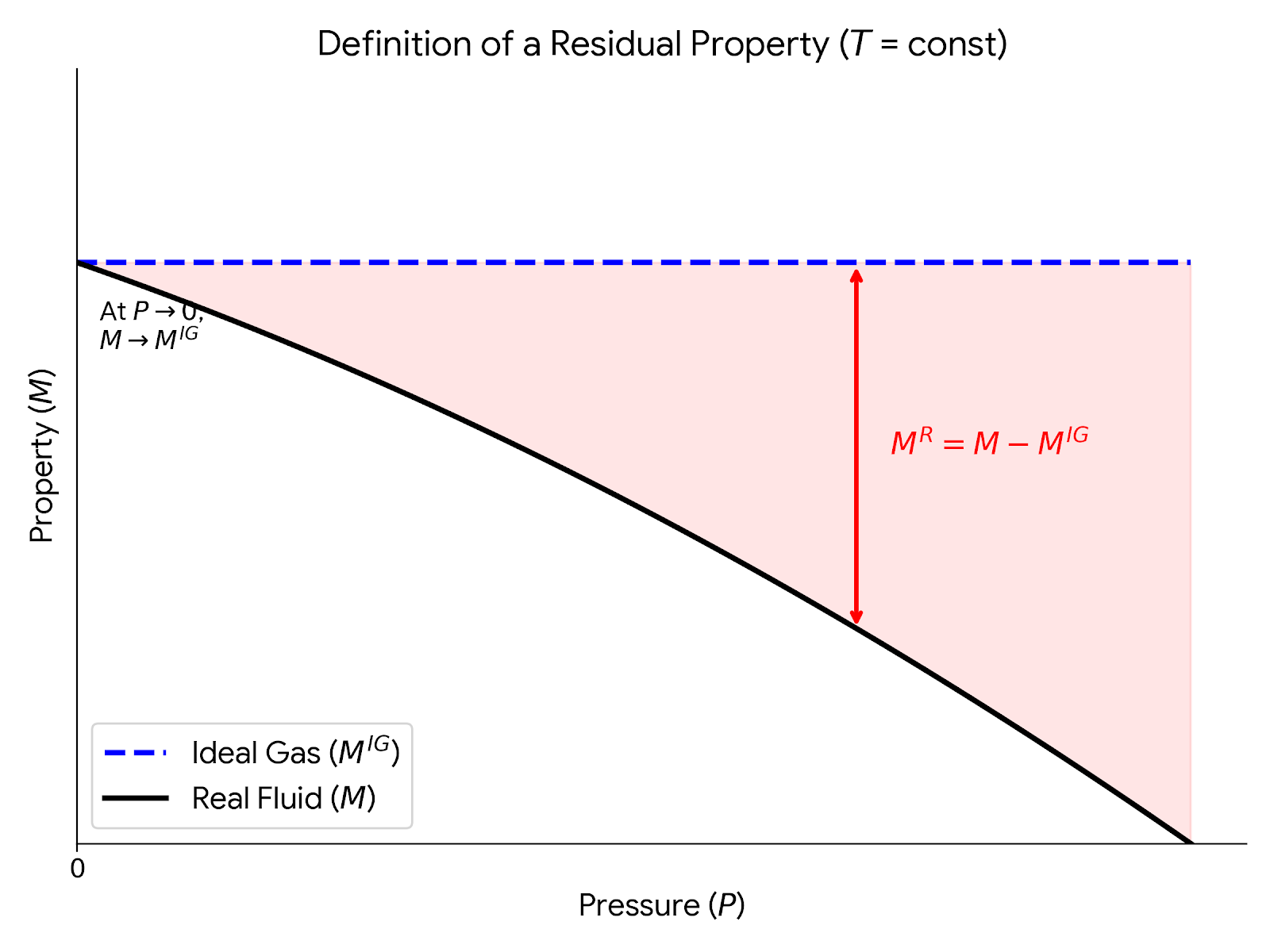Lecture 26: Real Fluids and Residual Properties – CBE 20260 — Course Notes